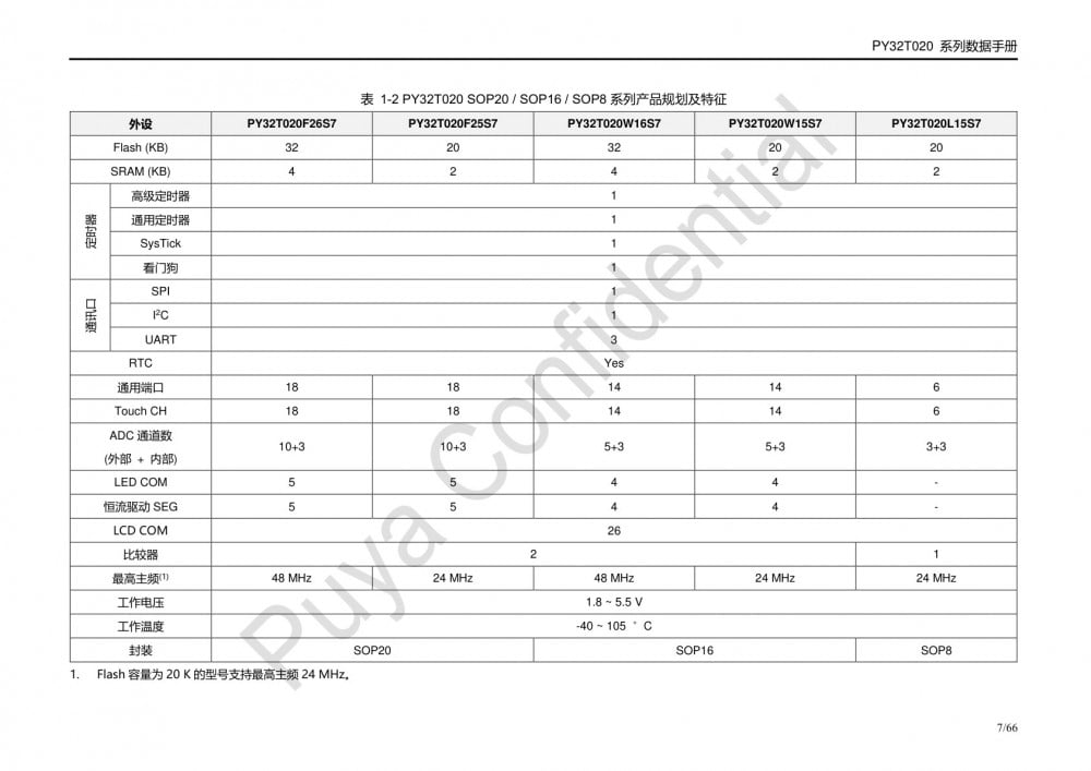 PY32T020 datasheet page 7