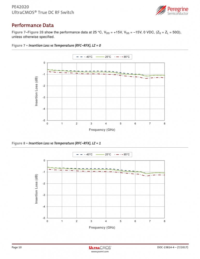 PE42020A datasheet page 10