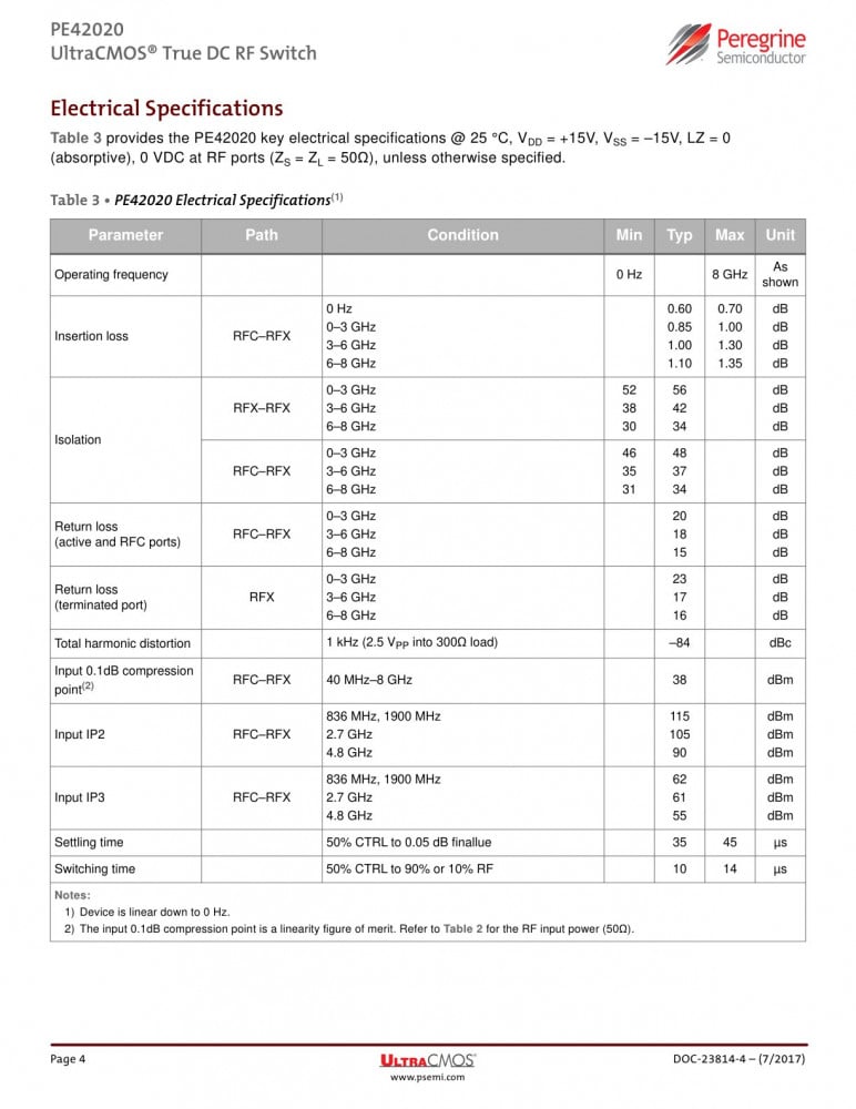 PE42020A datasheet page 4