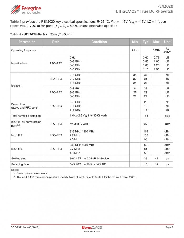 PE42020A datasheet page 5