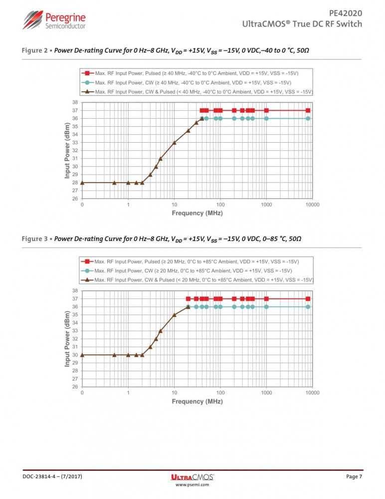 PE42020A datasheet page 7
