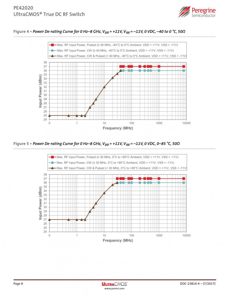 PE42020A datasheet page 8