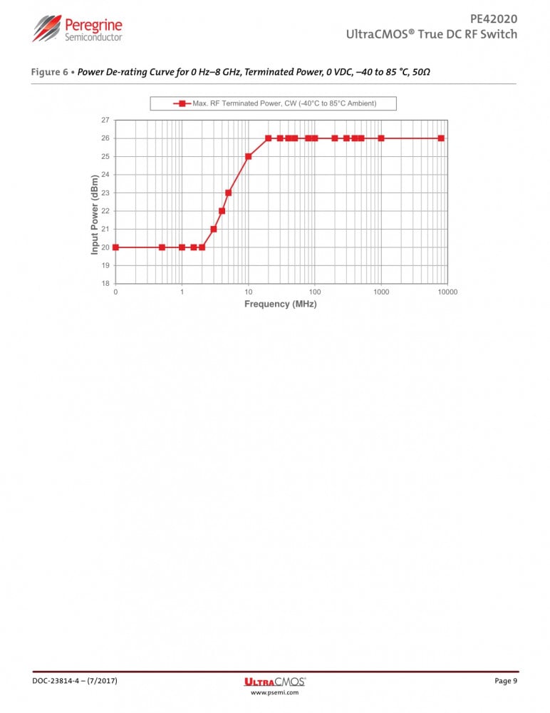PE42020A datasheet page 9