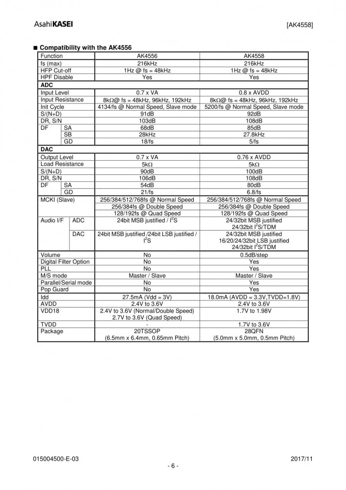 AK4558EN datasheet page 6