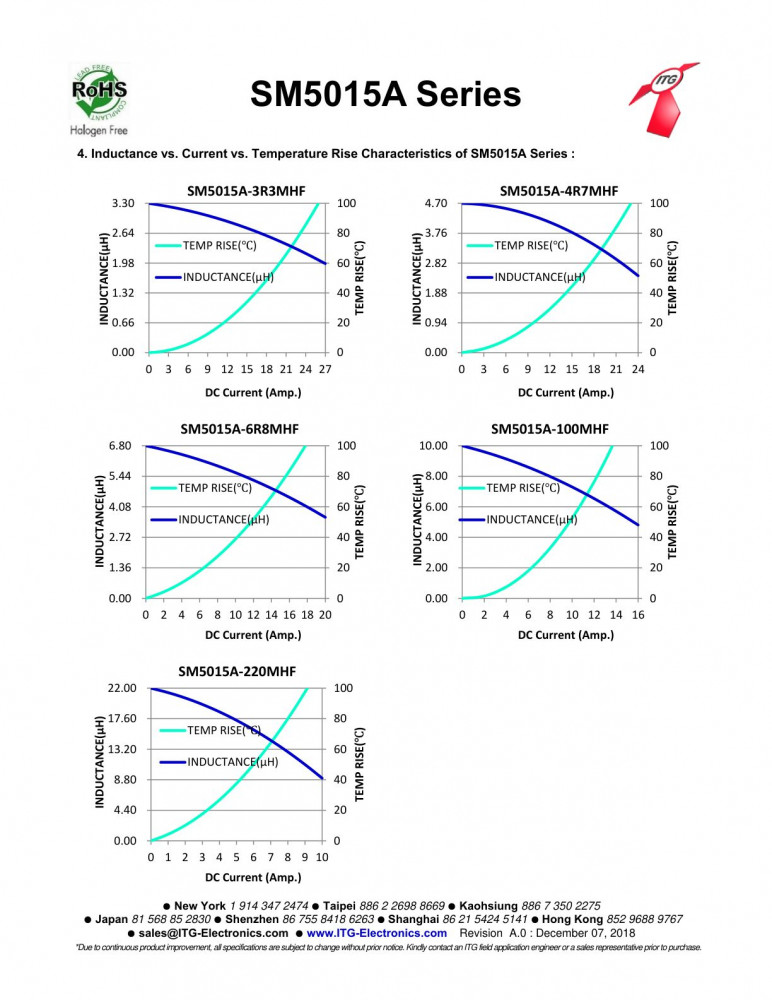 SM5015A datasheet page 3