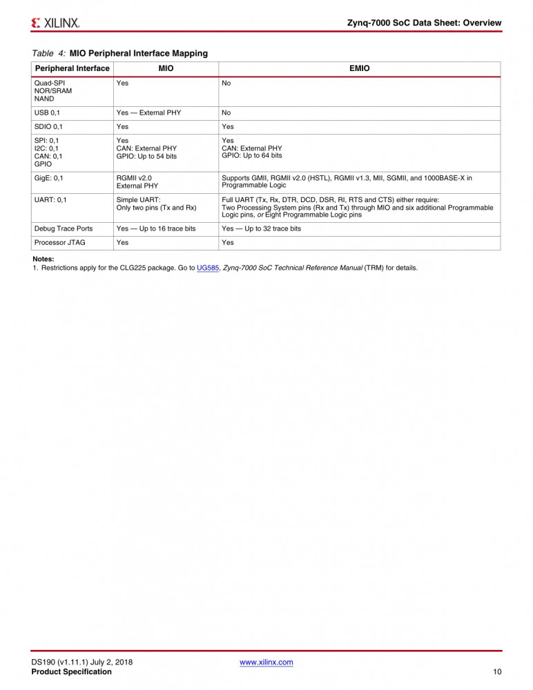 XC7Z010 document page 10