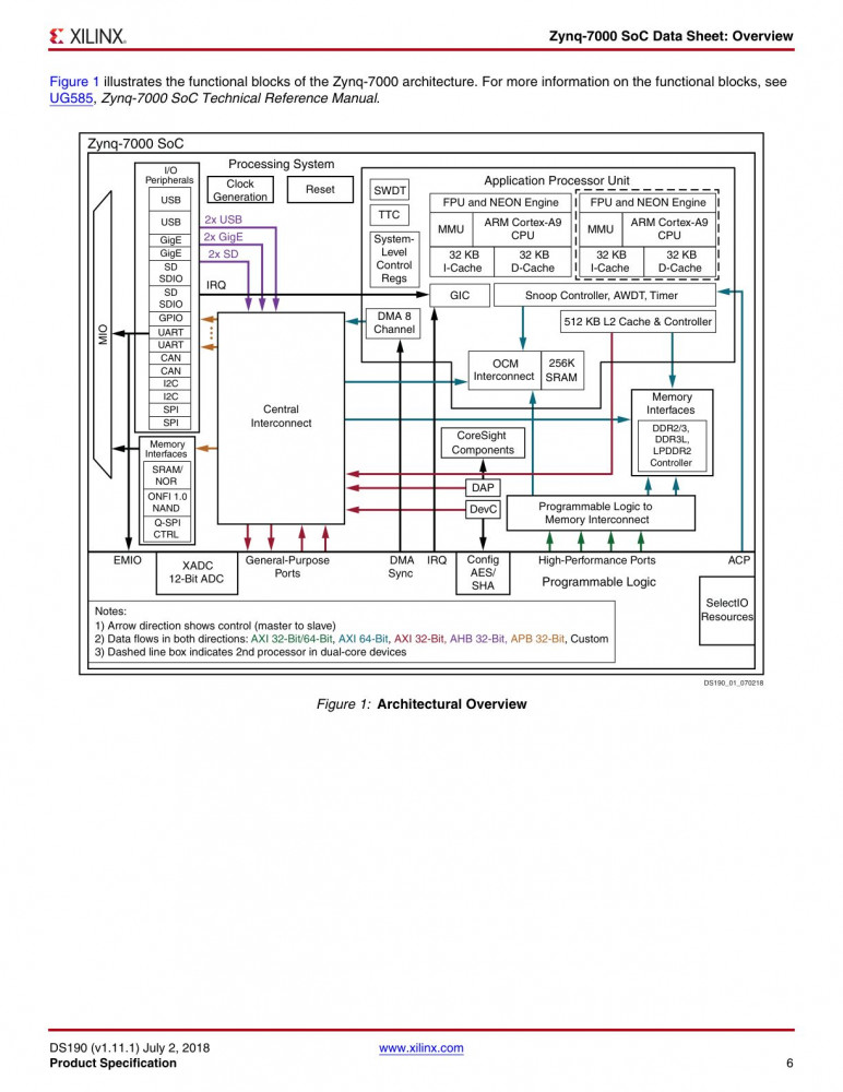 XC7Z010 document page 6