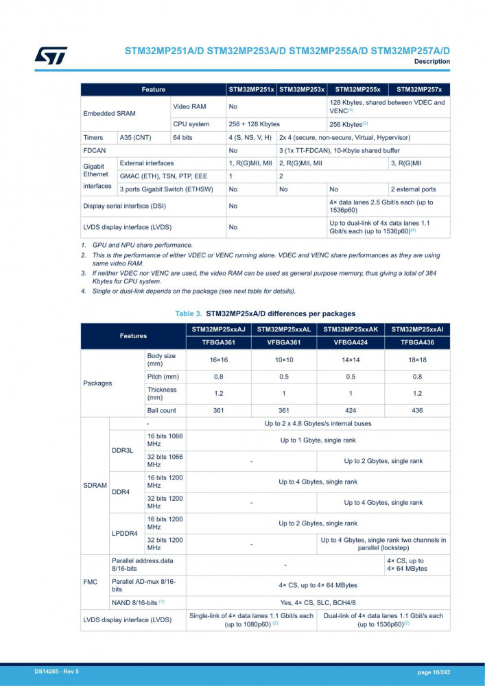 STM32MP25x datasheet preview, page 10
