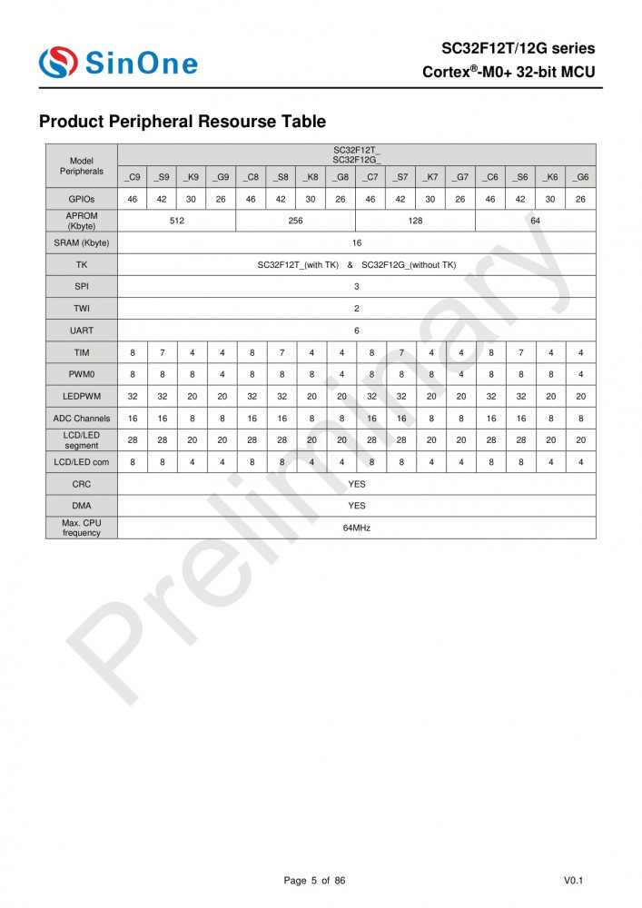 SC32F12 series datasheet page 5