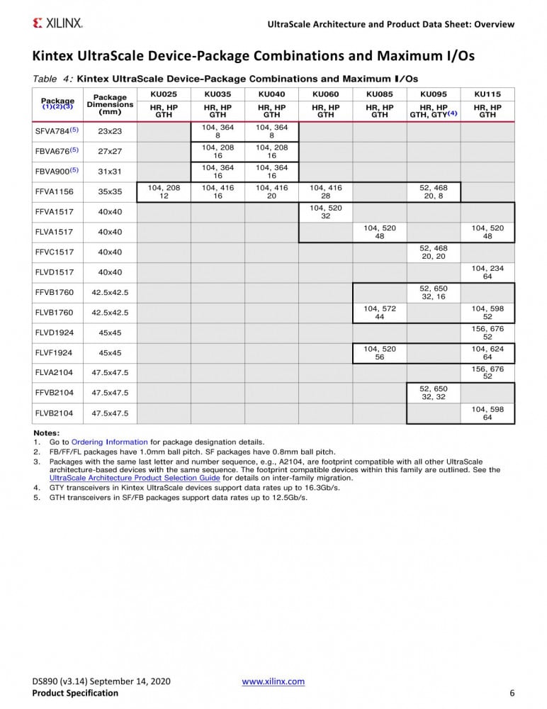 AMD/XILINX UltraScale datasheet page 6