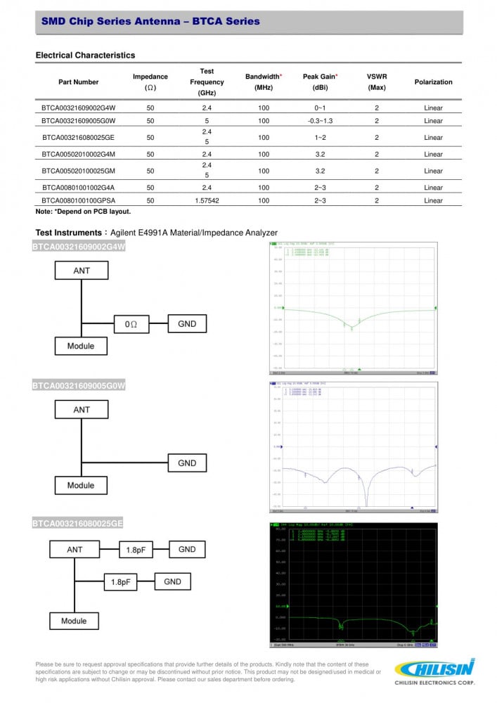 Chilisin BTCA00502010002G4M test data