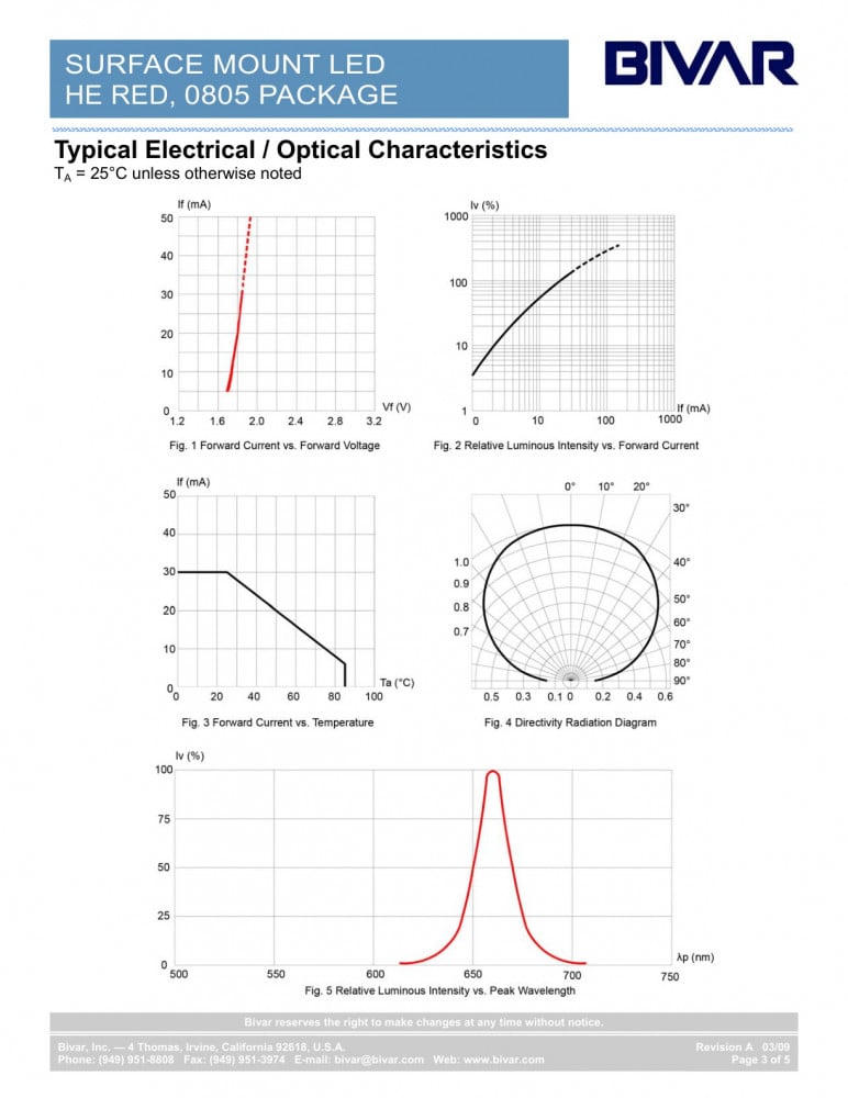 SM0805HC datasheet page 3