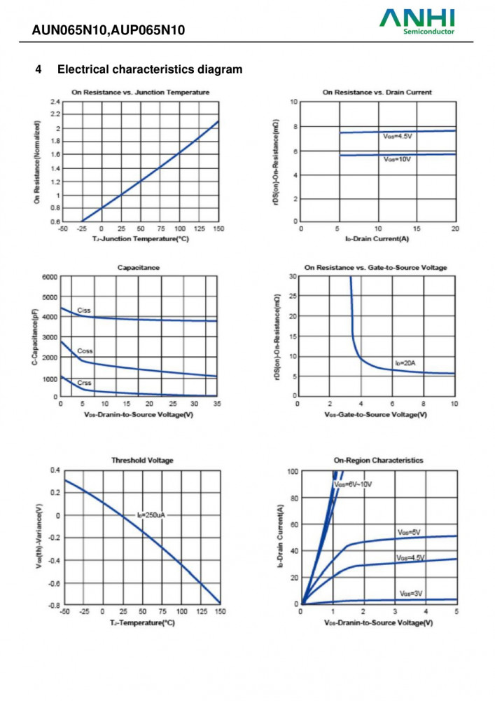 AUP065N10 datasheet page 6
