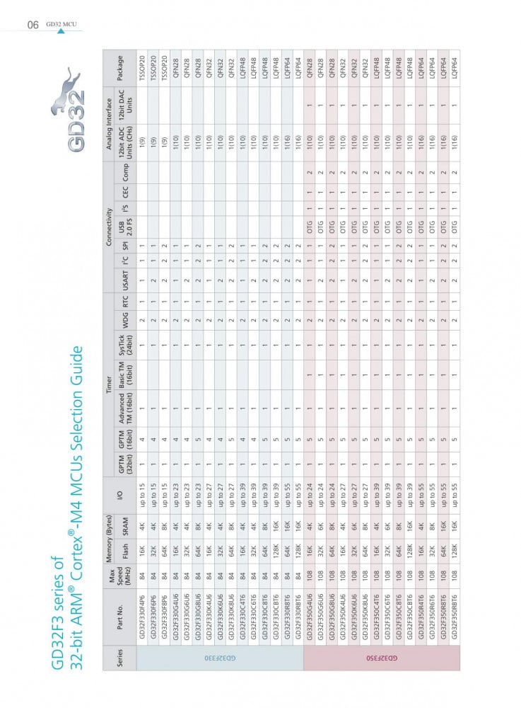 GigaDevice document page 8