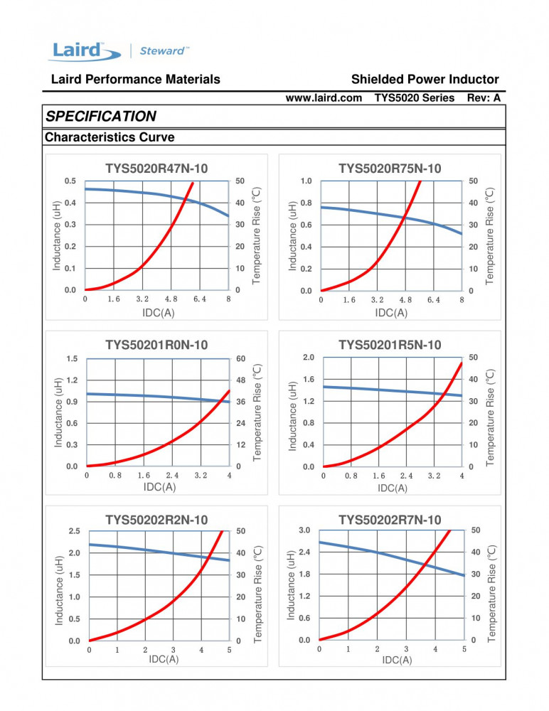 Laird TYS5020 datasheet page 4