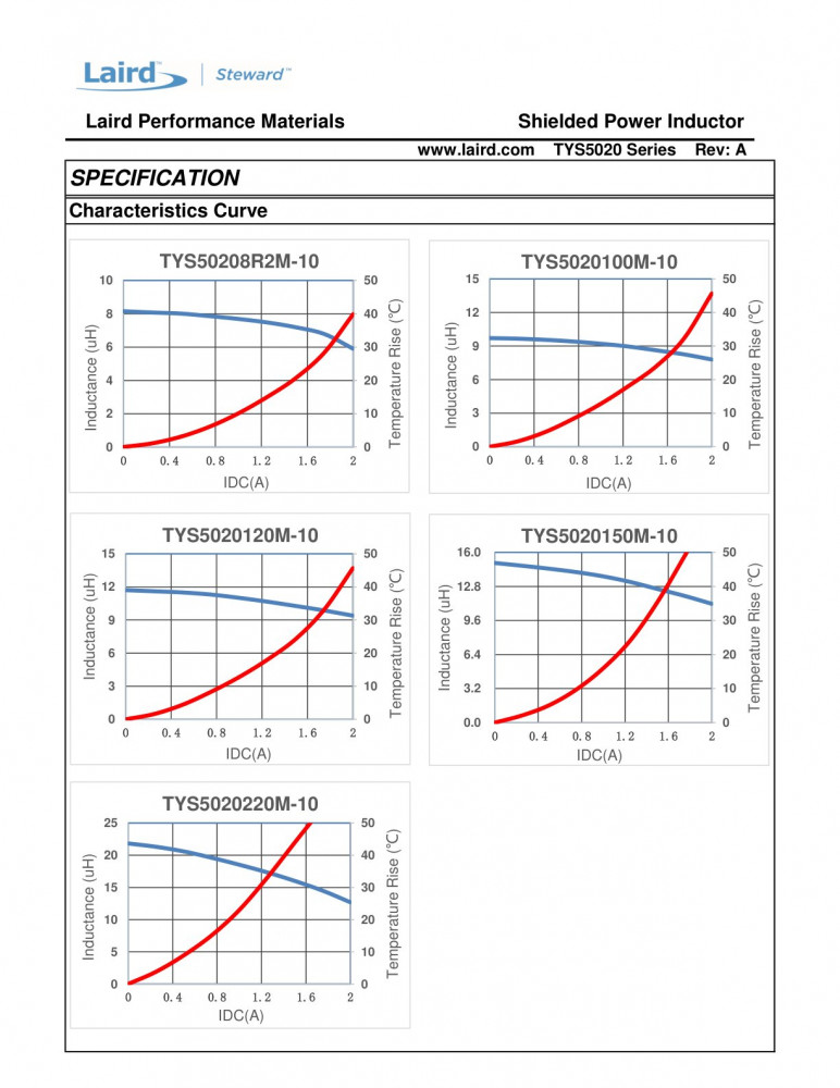 Laird TYS5020 datasheet page 6