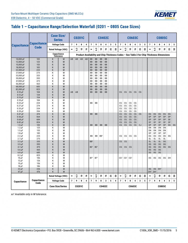 KEMET C0603C335K9PACTU datasheet page 5