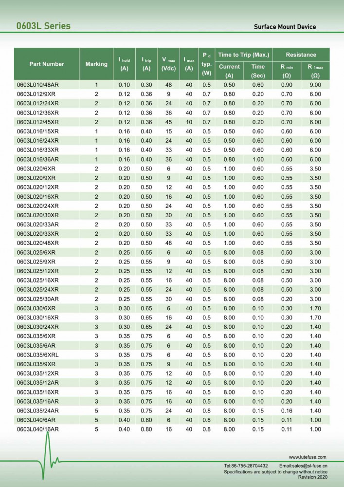 LUTE 0603L datasheet page 3