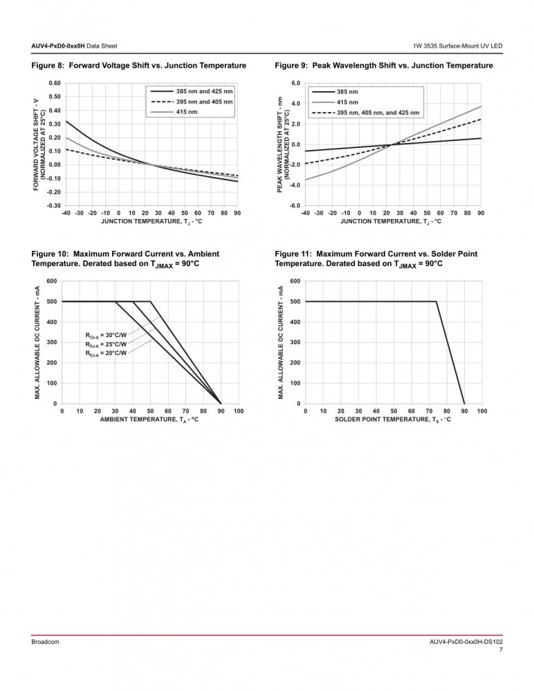 Broadcom AUV4-PSD0-0MP0H datasheet page 7