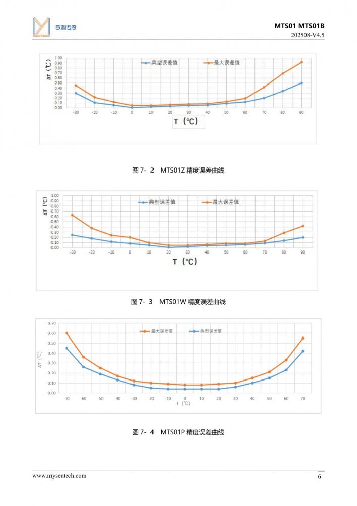 MTS01Z datasheet page 6