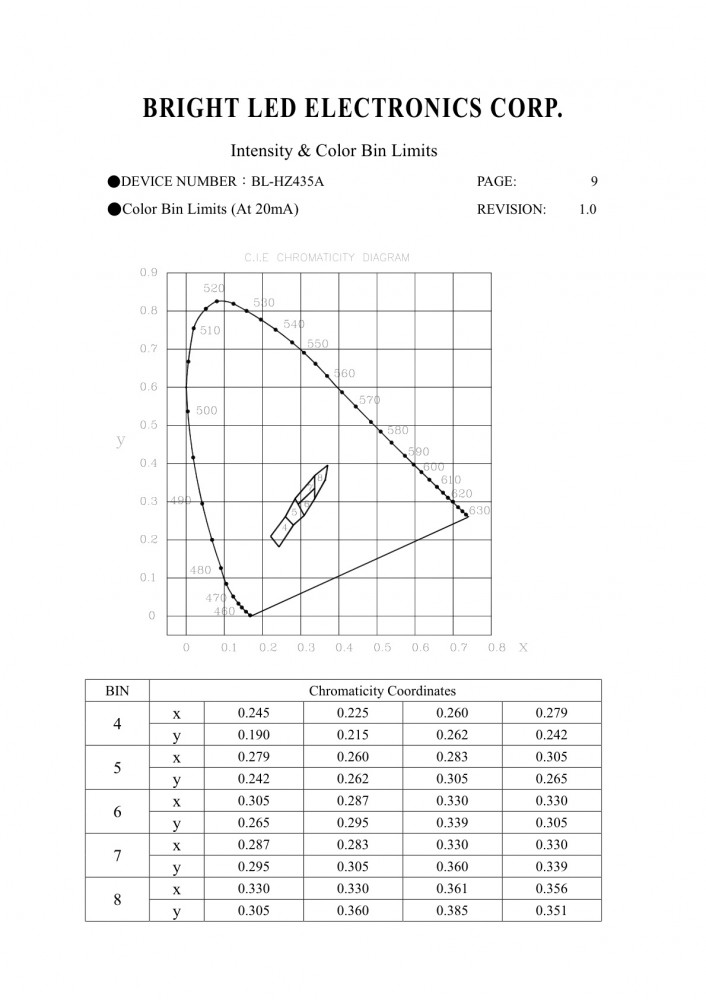 BL-HZ435A intensity and color bin limits