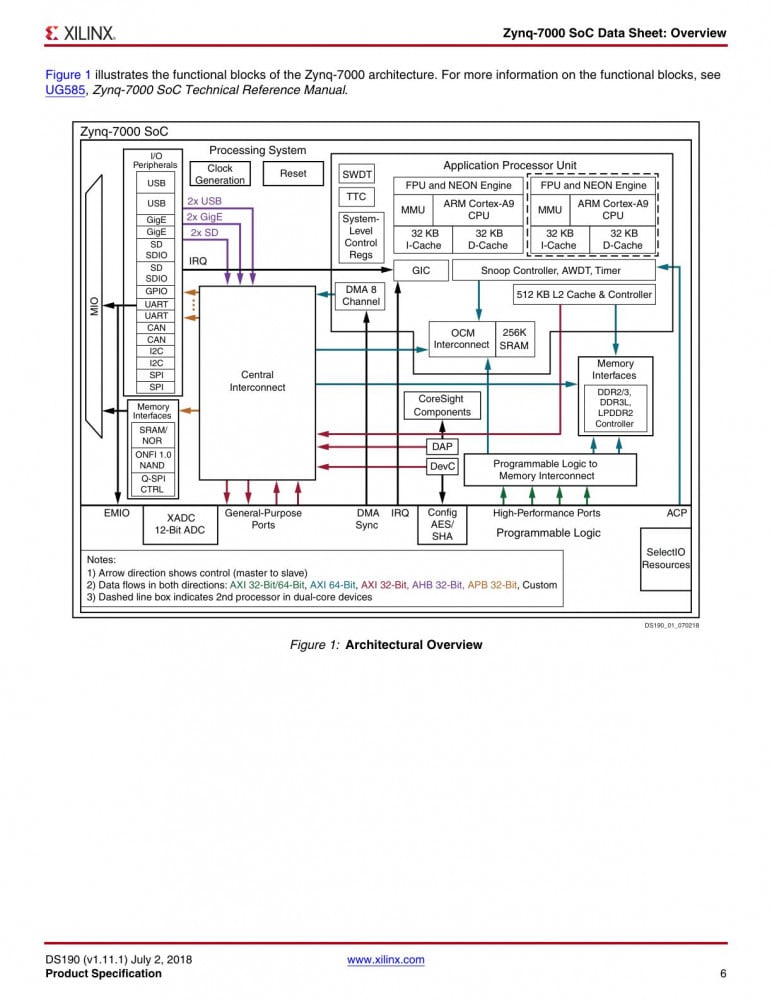 XC7Z020 technical document page 6