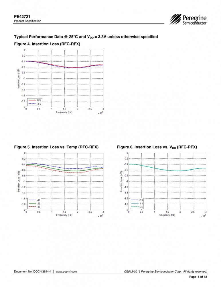 PE42721 datasheet page 5