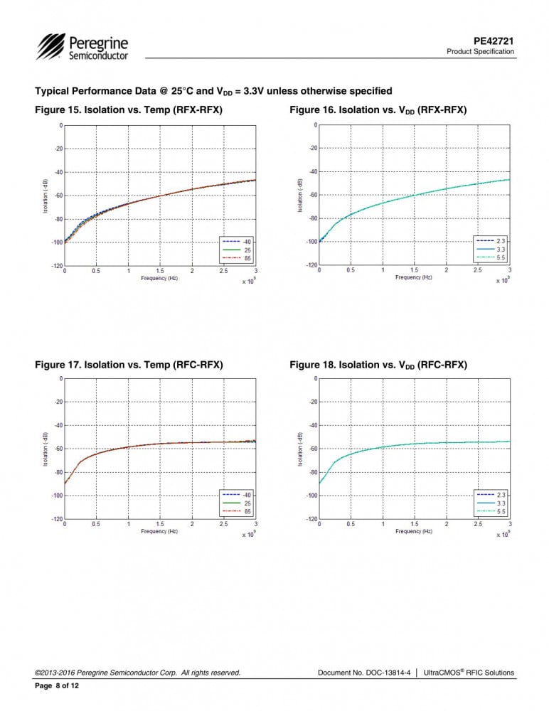 PE42721 datasheet page 8