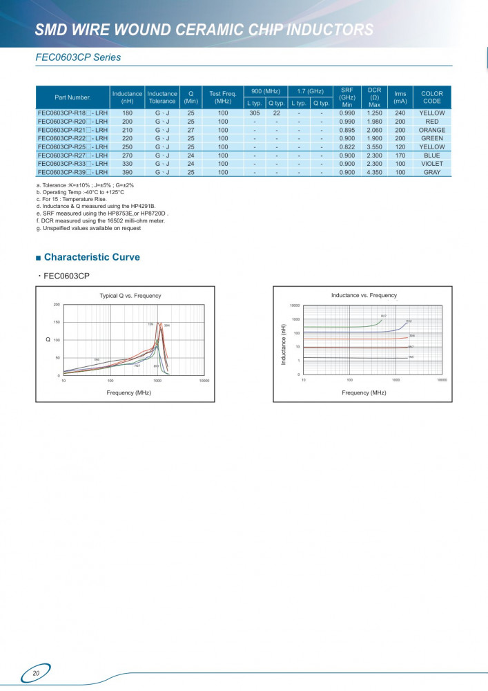 PSA FEC0603CP series electrical characteristics