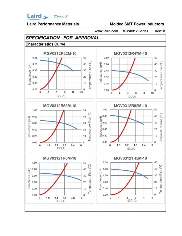 Laird MGV0312 datasheet page 4