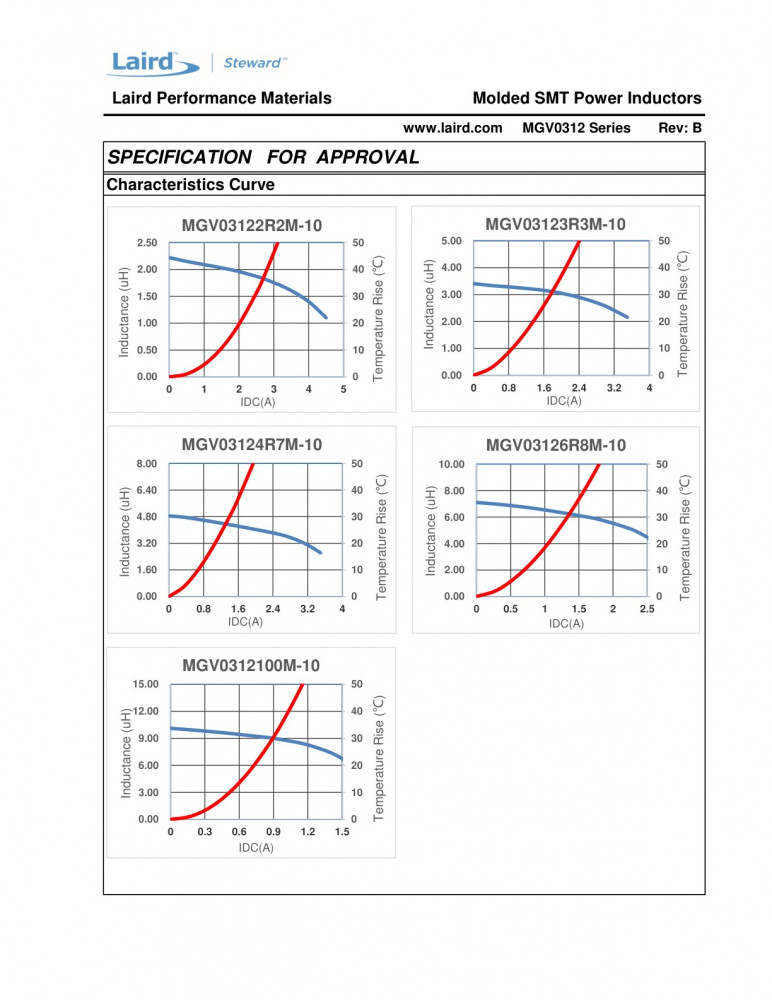 Laird MGV0312 datasheet page 5