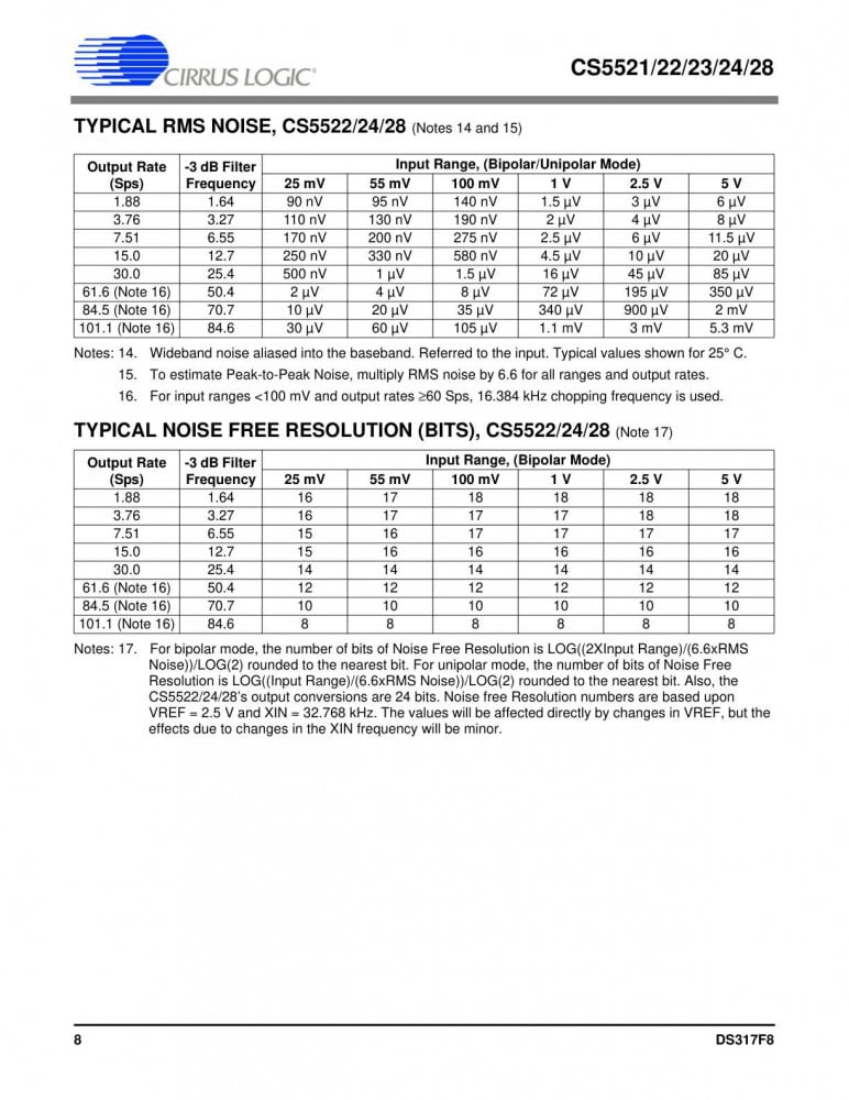 CS5523-ASZR datasheet page 8