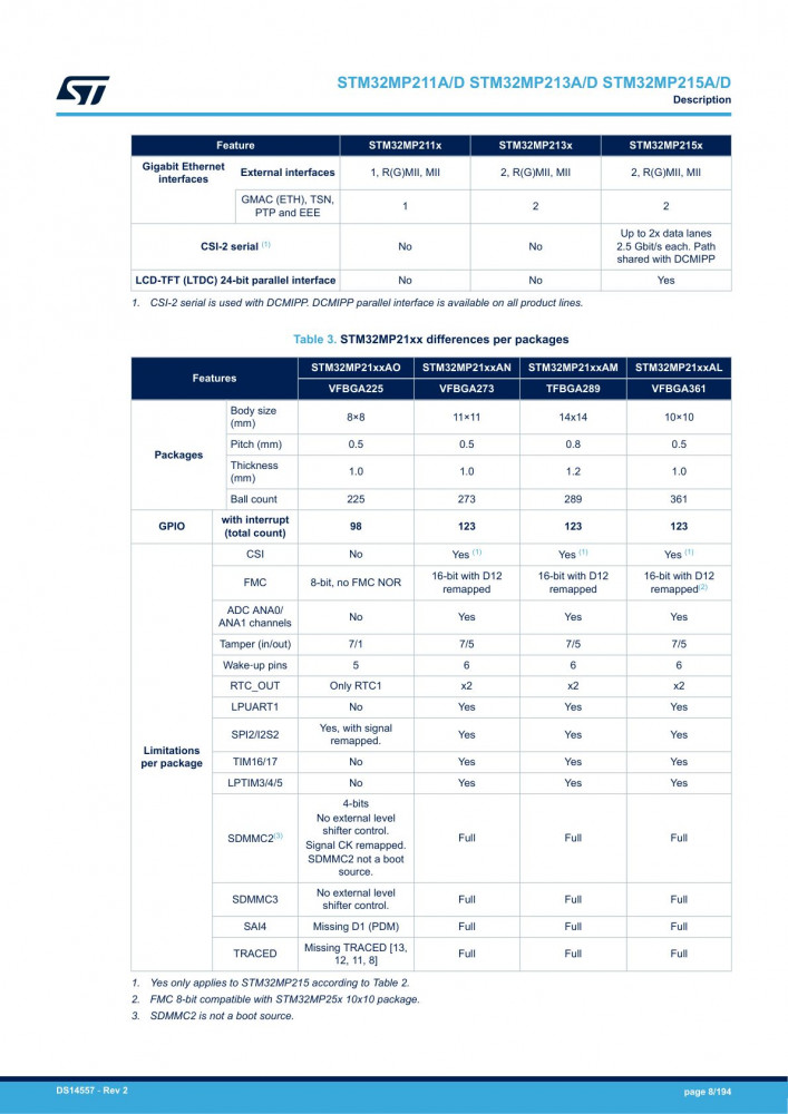 STM32MP215A document page 8
