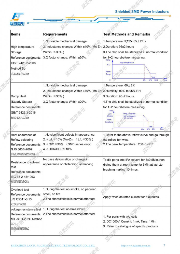 SDRS1265-150NT datasheet page 7
