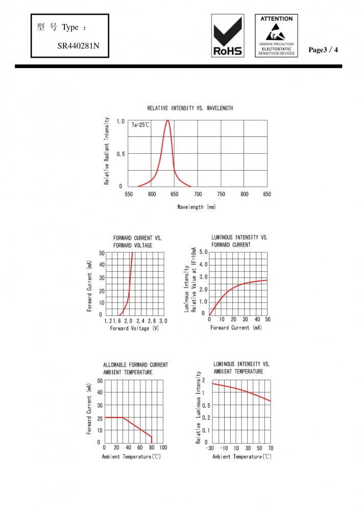 SR440281N relative intensity chart