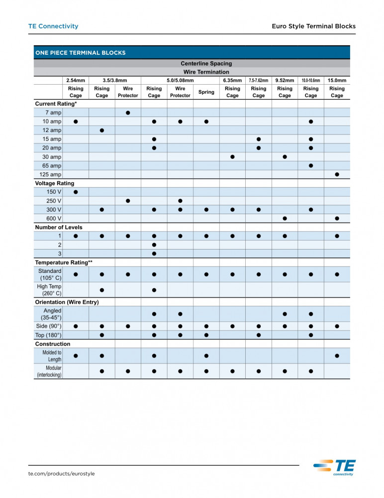 TE Connectivity Euro Style terminal block guide page 2