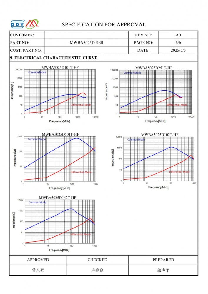 MWBA5025D electrical characteristic curves