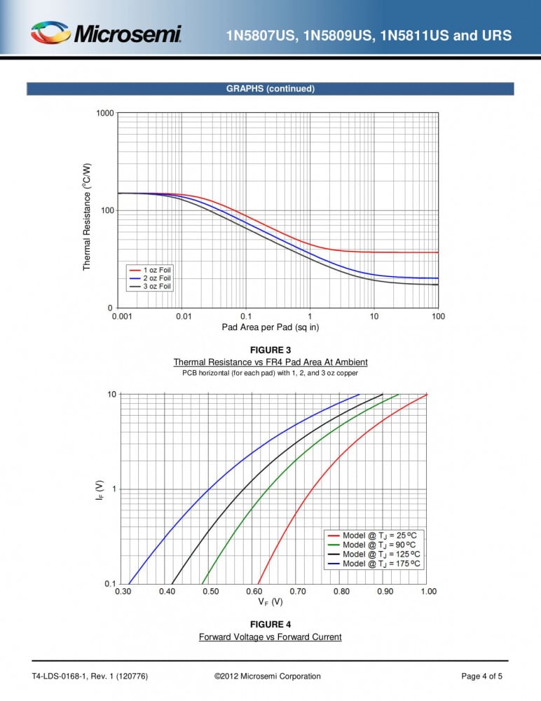 JANTX1N5811US datasheet page 4