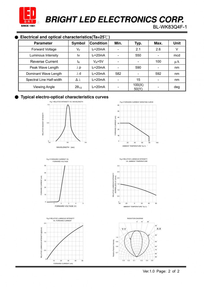 BL-WK83Q4F-1 typical electro-optical characteristic curves