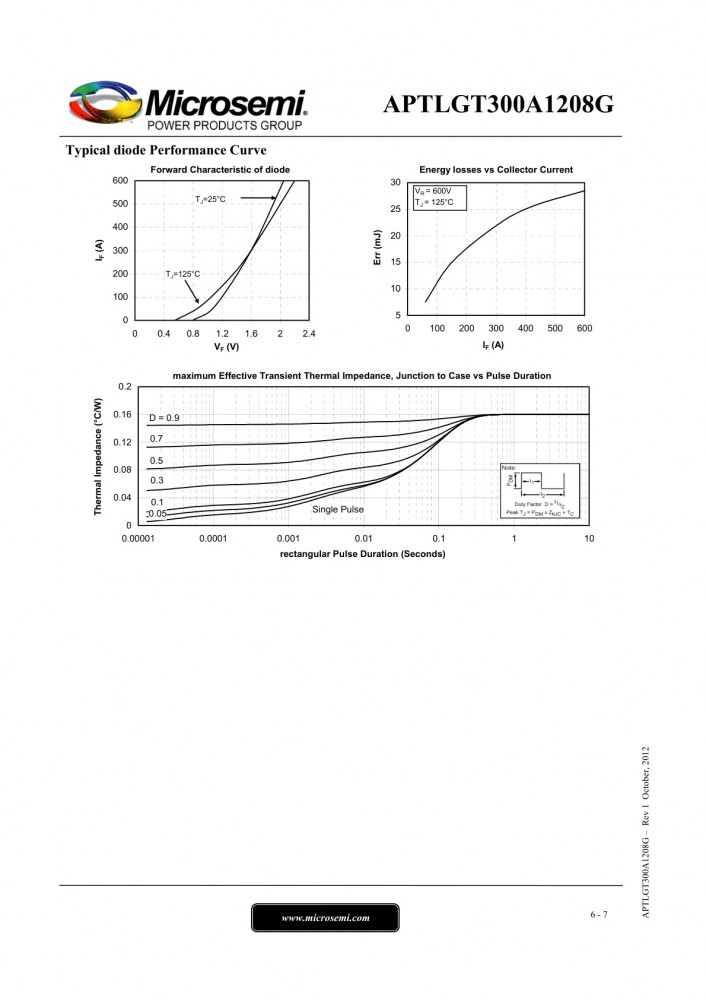 APTLGT300A1208G technical document page 6