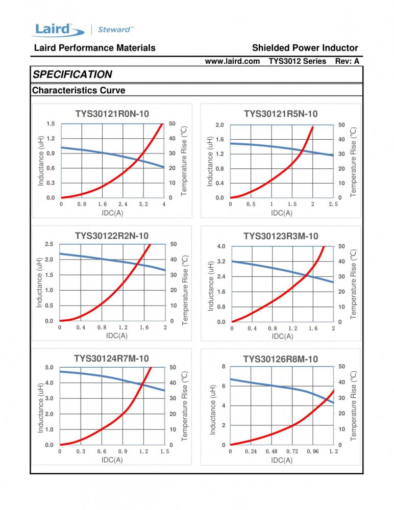 Laird TYS3012 datasheet page 4