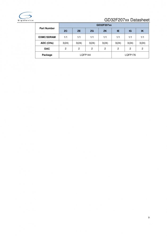 GD32F207xx datasheet page 10