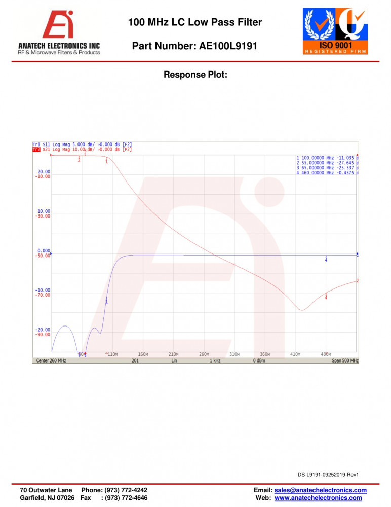 AE100L9191 response plot