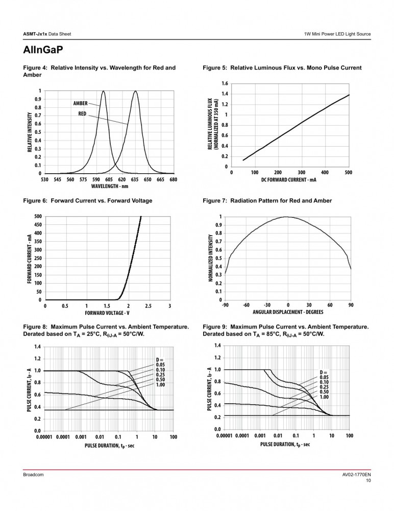 ASMT-Jx1x datasheet page 10
