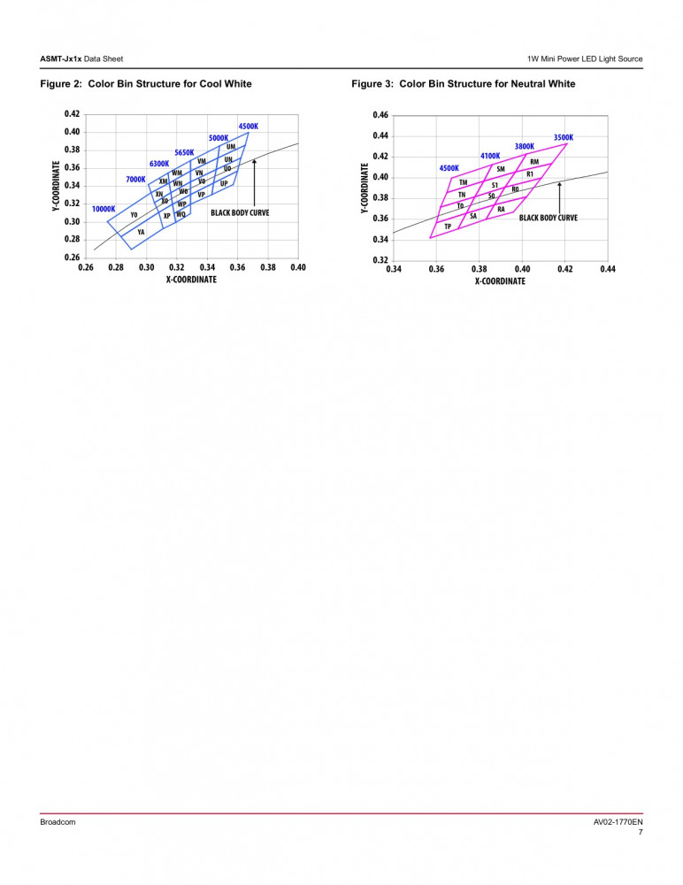 ASMT-Jx1x datasheet page 7
