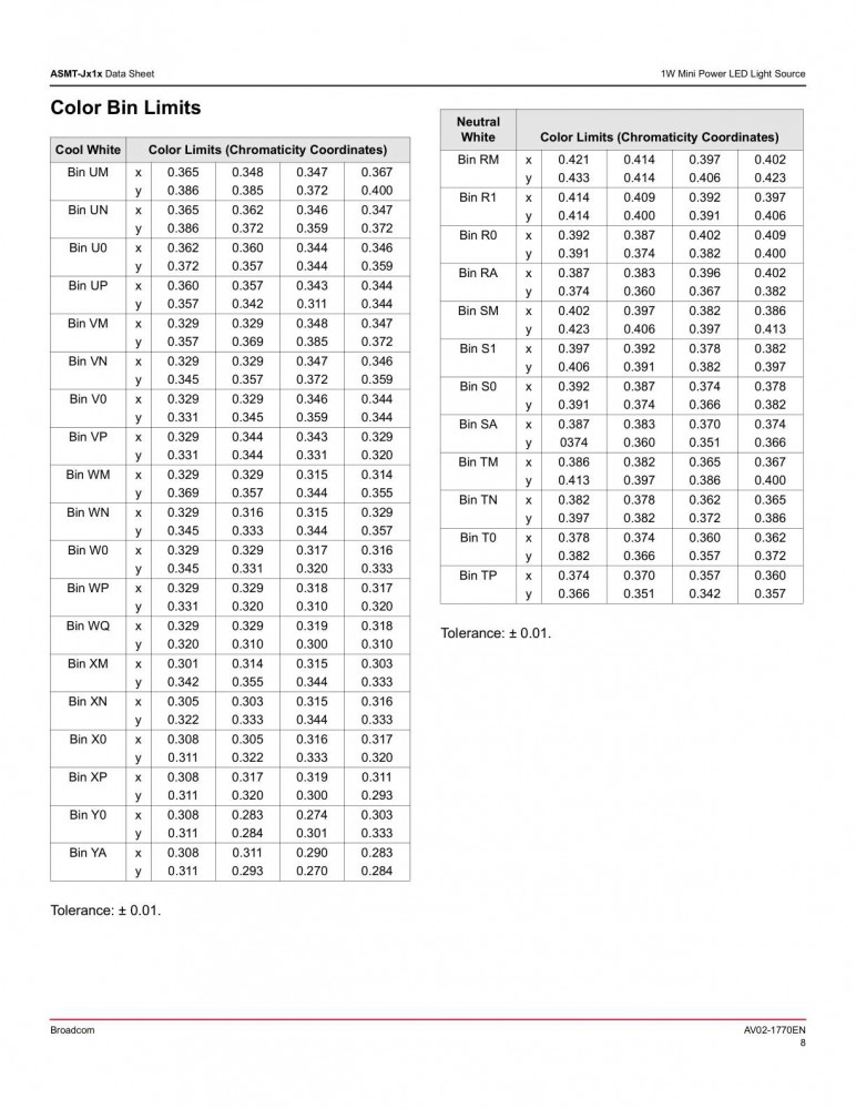 ASMT-Jx1x datasheet page 8