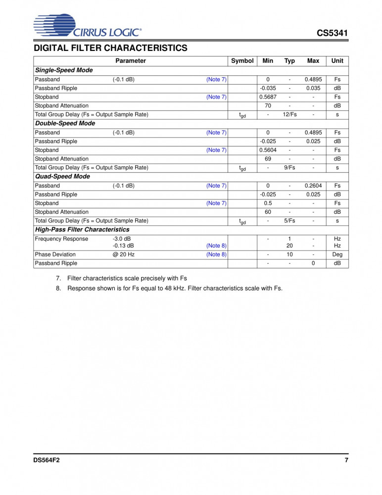 CS5341 datasheet page 7