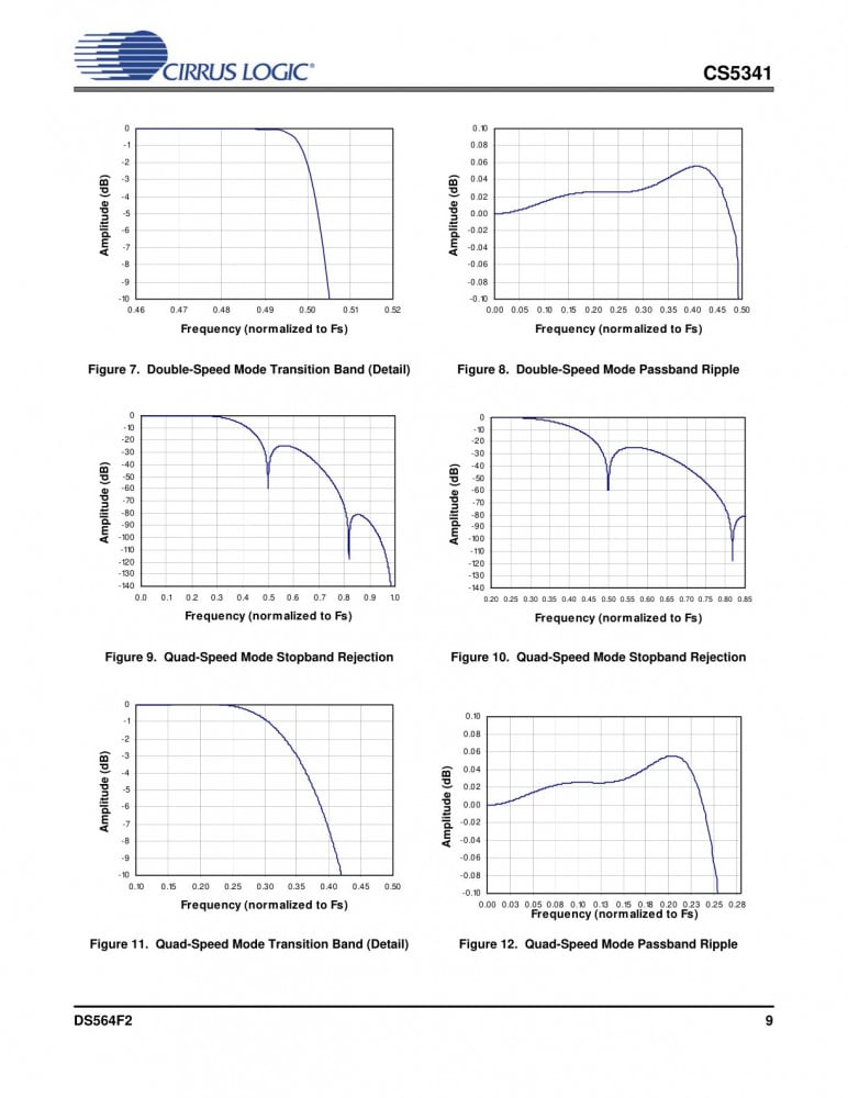 CS5341 datasheet page 9
