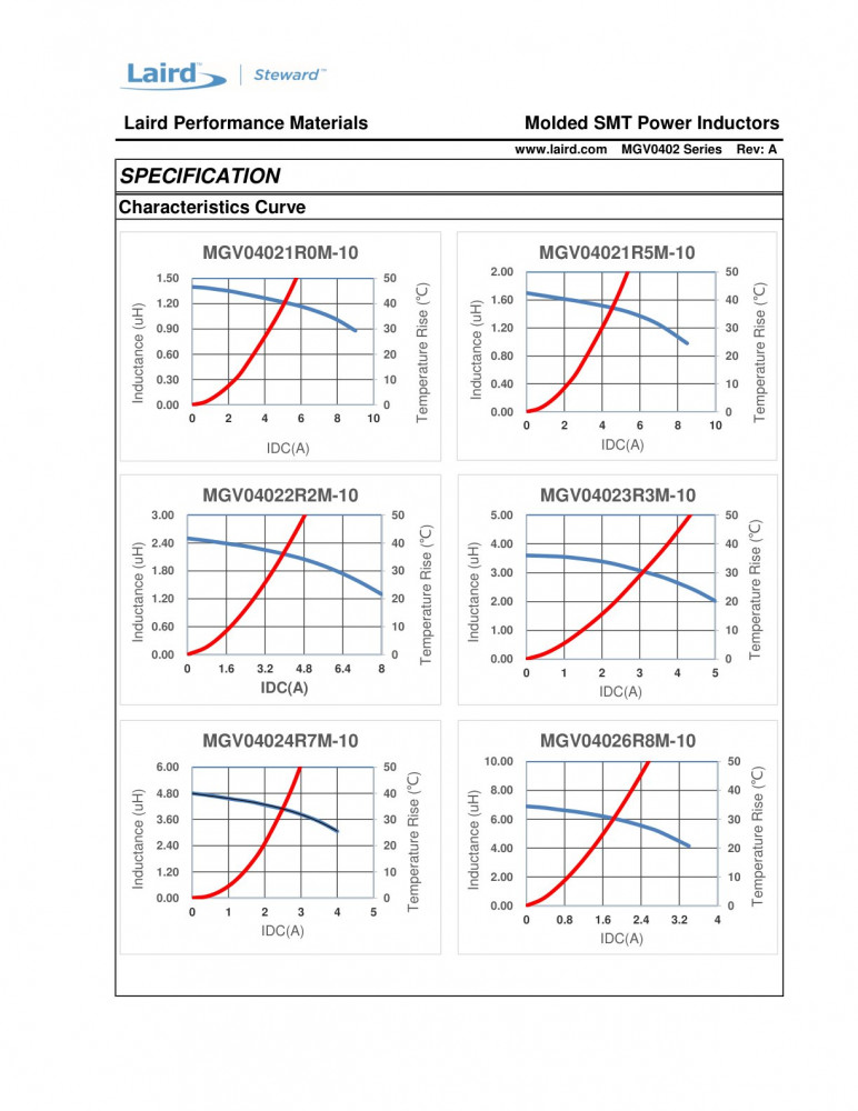 Laird MGV0402 datasheet page 5