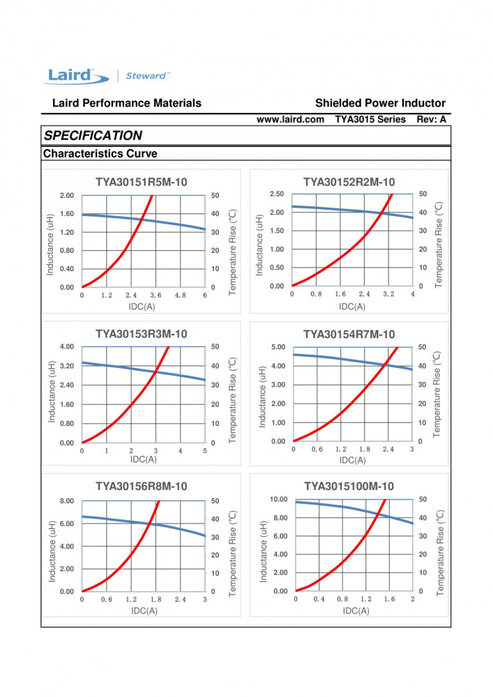 Laird TYA3015 datasheet page 5